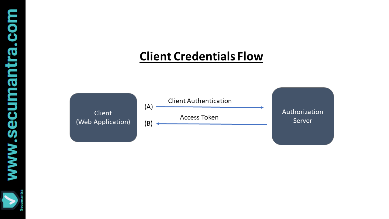 The OAuth 2.0 Flows - Part II - App Security Mantra