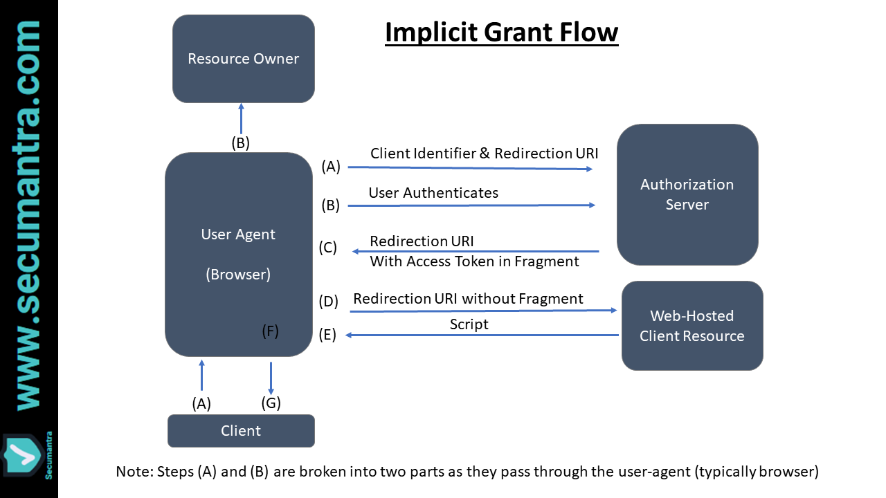 The OAuth 2.0 Flows - Part II - App Security Mantra