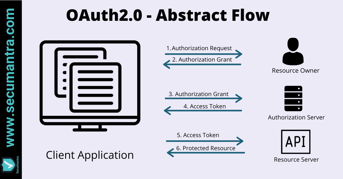Oauth 2 0 And Openid Connect App Security Mantra