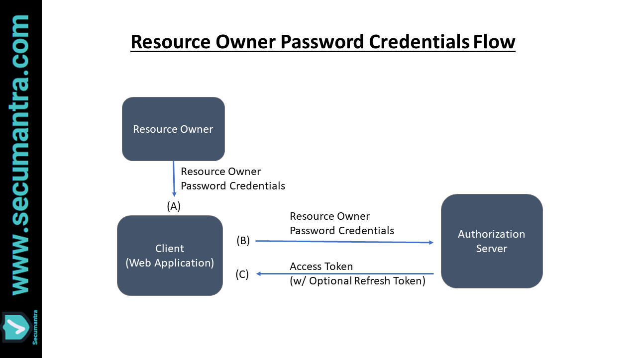 The Oauth 2 0 Flows Part Ii App Security Mantra