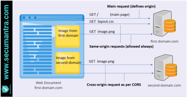 Cross-Origin Resource Sharing (CORS) - App Security Mantra