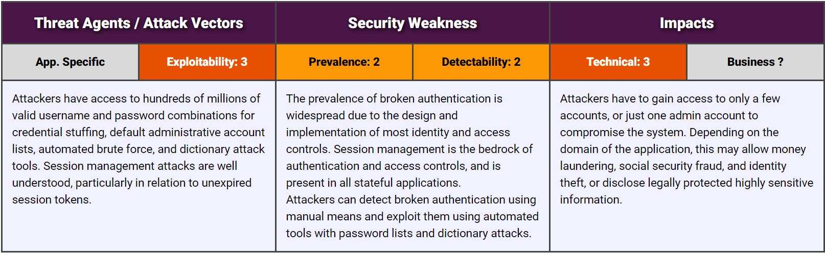 Broken Authentication And Session Management App Security Mantra