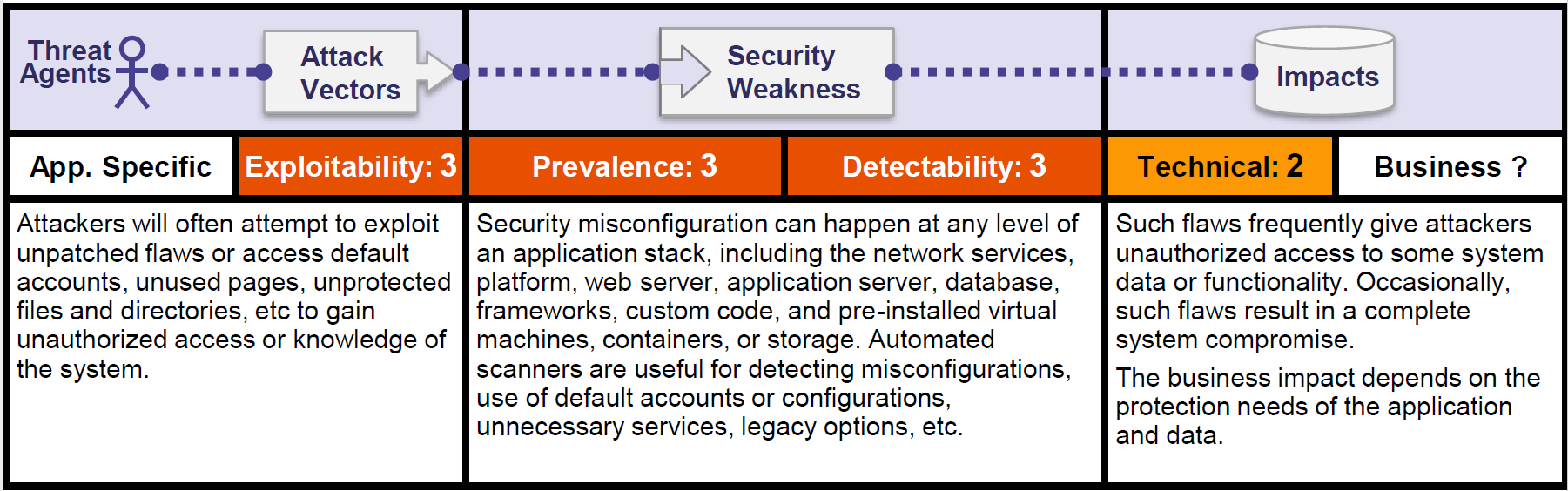 Owasp Top 10 Security Misconfiguration App Security Mantra
