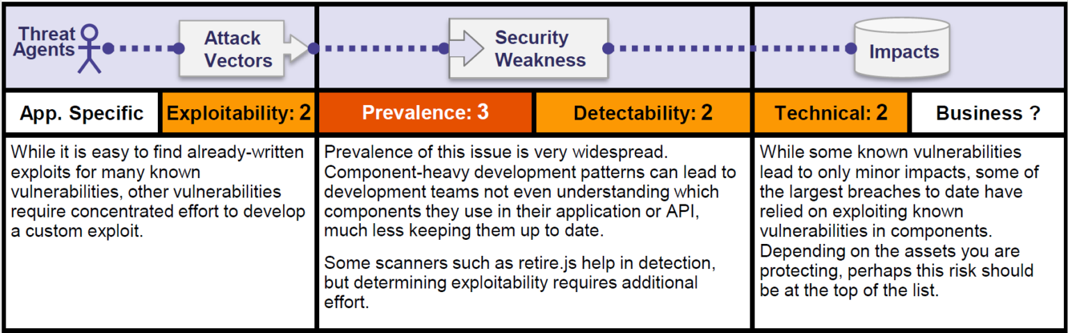 Owasp Top 10 Using Components With Known Vulnerabilities App Security Mantra 