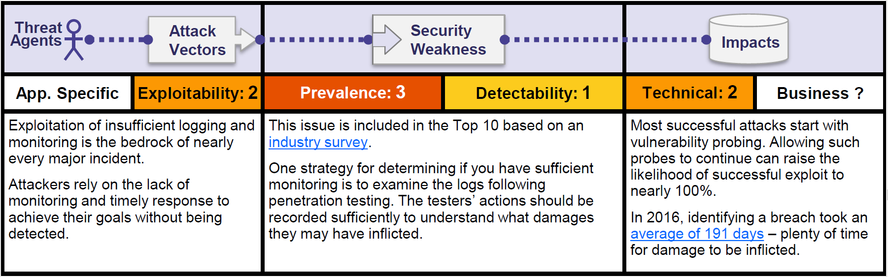 Insufficient Logging And Monitoring App Security Mantra