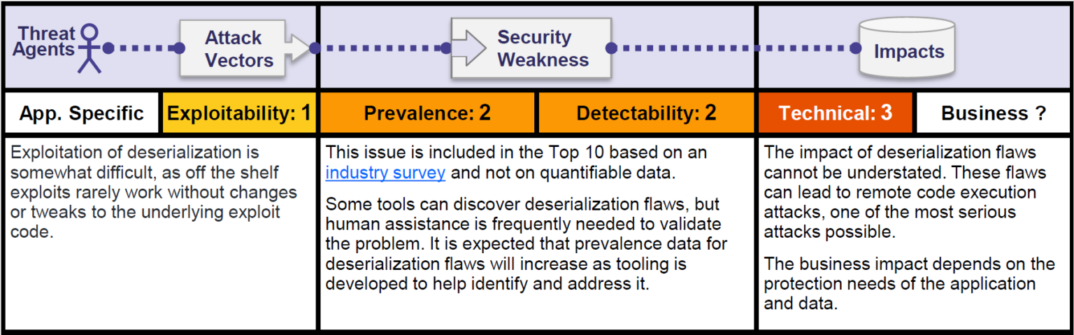 OWASP Top Ten: Insecure Deserialization - App Security Mantra OWASP Top Ten: Insecure Deserialization - App Security Mantra